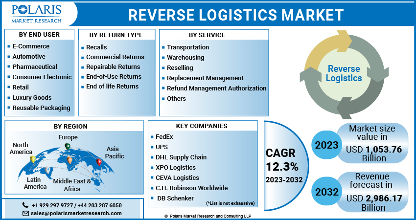 Reverse Logistics Market Shares, Size & Growth 2024-2032